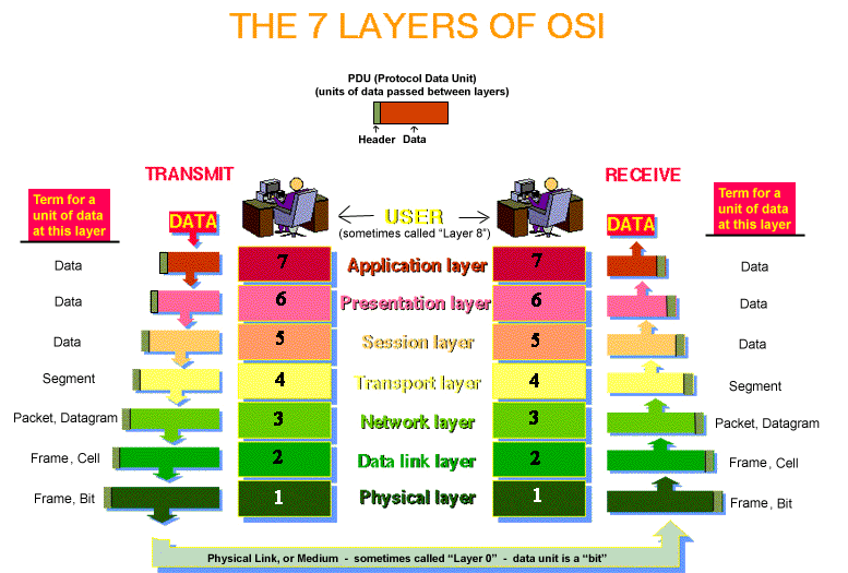 The Packet Creation Process In Osi Model ~ Networking Space
