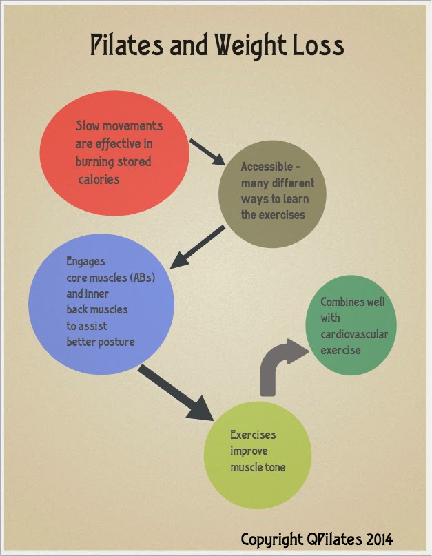 From Here to There (and hopefully never back again): Pilates and weight ...