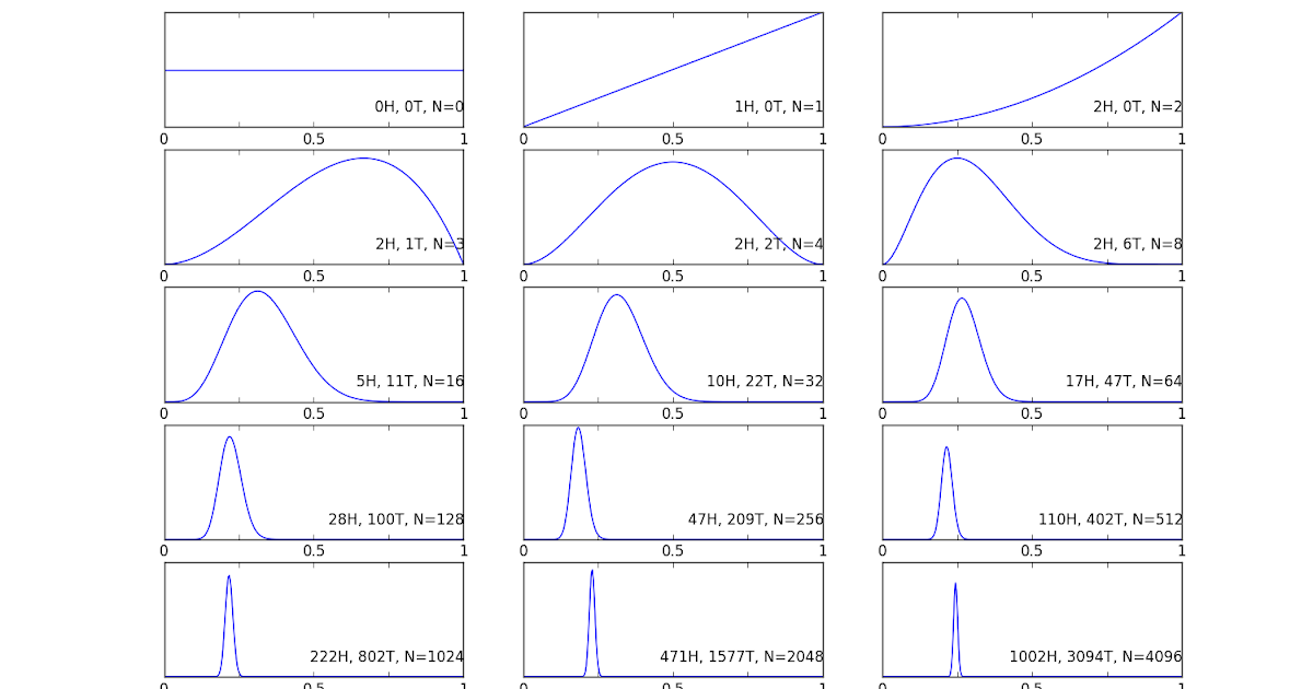 Qingkais Blog An Example Of Bayesian Analysis With Python