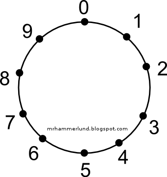 Mr Hammerlund: Finding Patterns Using Circles