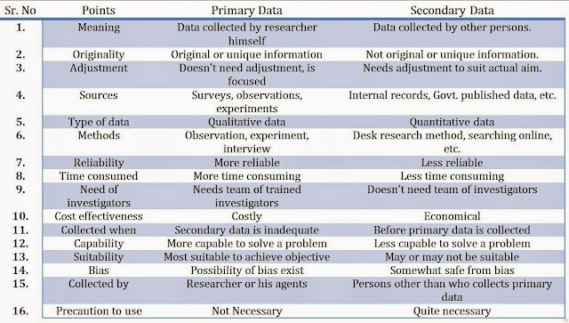 Difference between primary and secondary data