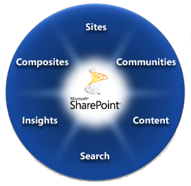 SharePoint 2010 wheel ~ Programming Share