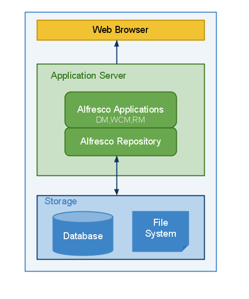 Alfresco Admin: Arquitectura de Alfresco (I)