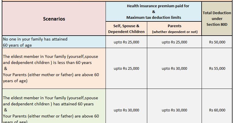 Income Tax information: Sec. 80D: Deduction in respect of Medical ...