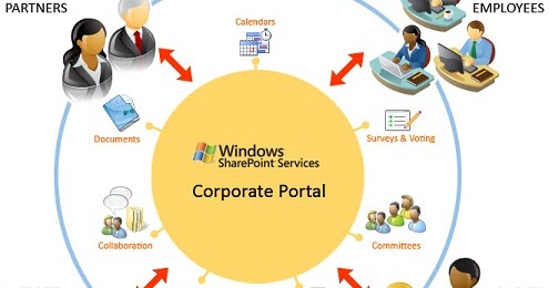 Top 6 Uses and Features of Microsoft SharePoint for Businesses | Geeky ...