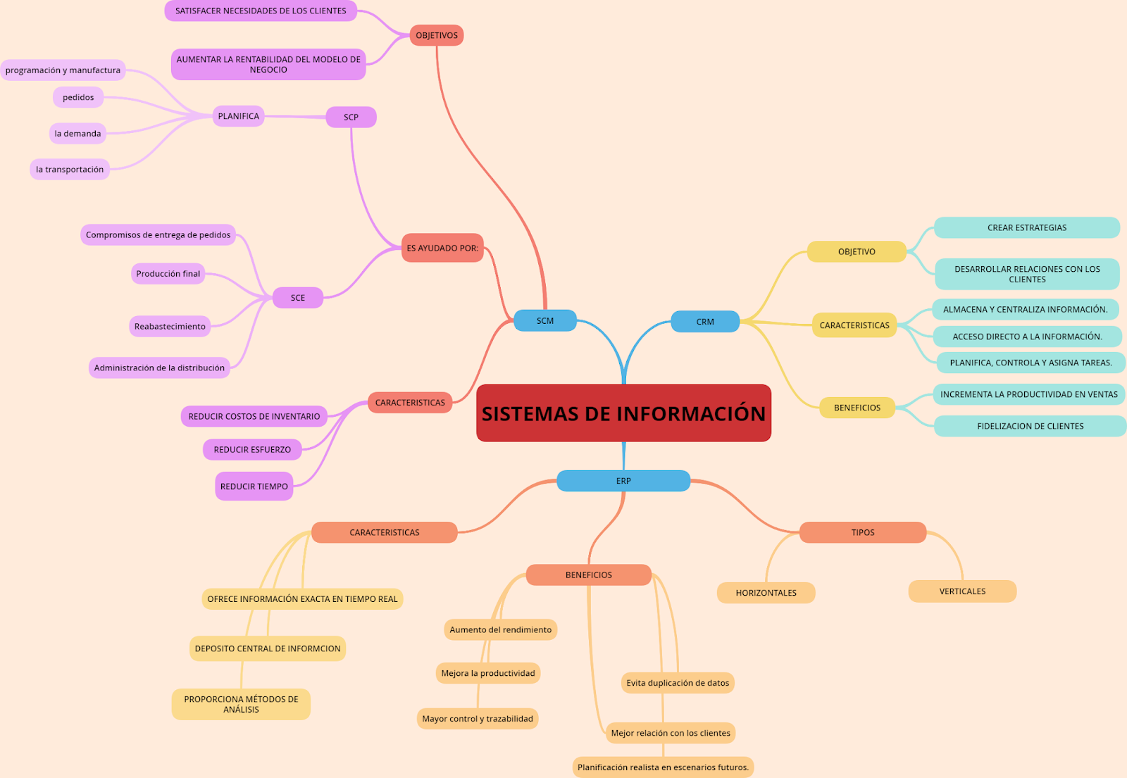 MAPA MENTAL DE SISTEMAS DE INFORMACIÓN EMPRESARIAL.