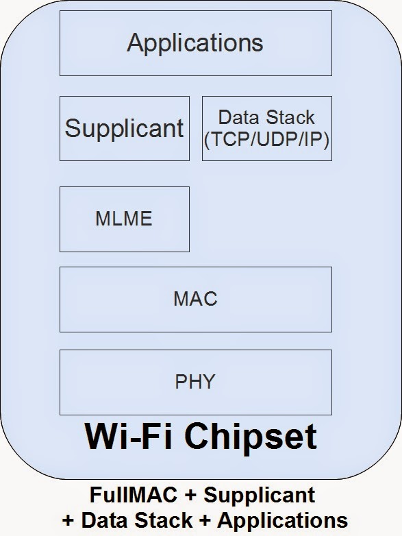 Protocol Stack in Wi-Fi Chipsets_internet protocol stack-CSDN博客