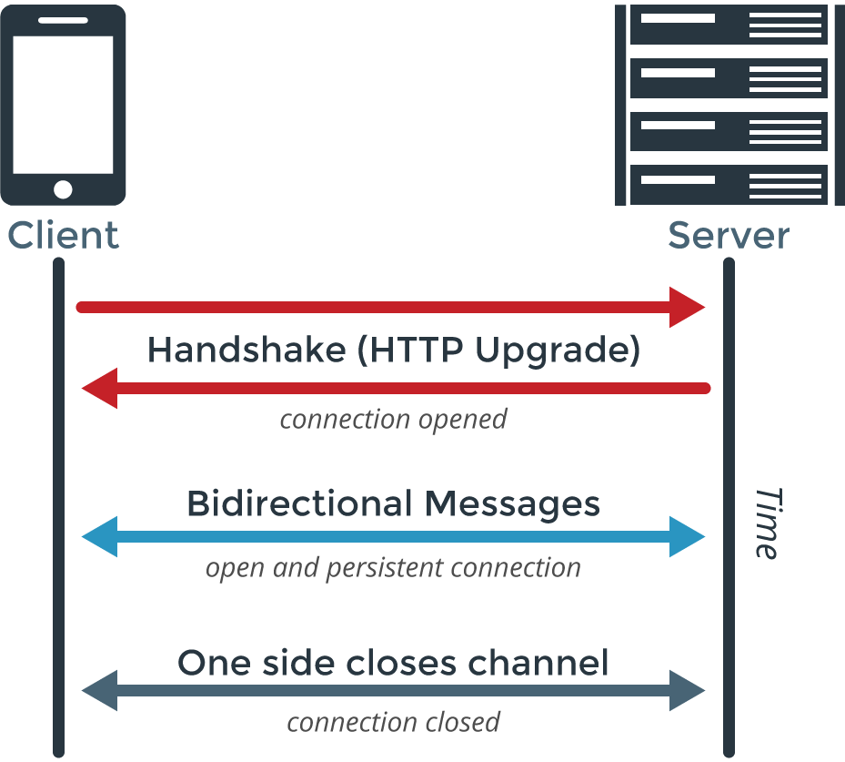 Tcp Over Websockets Crea Túneles Tcp Sobre Websockets Hackplayers