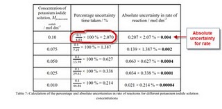 Error/Uncertainty - IB Chemistry Biology IA