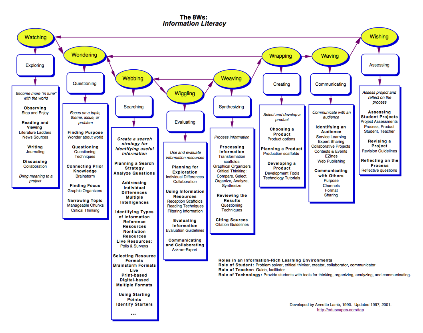 Helen's Information Literacy Blog: Various Models