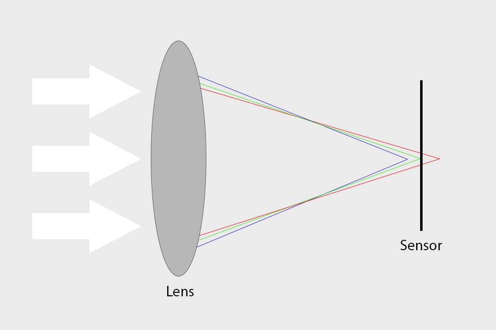 Pickled Light: Colour Fringing/Chromatic Aberation... WTF?
