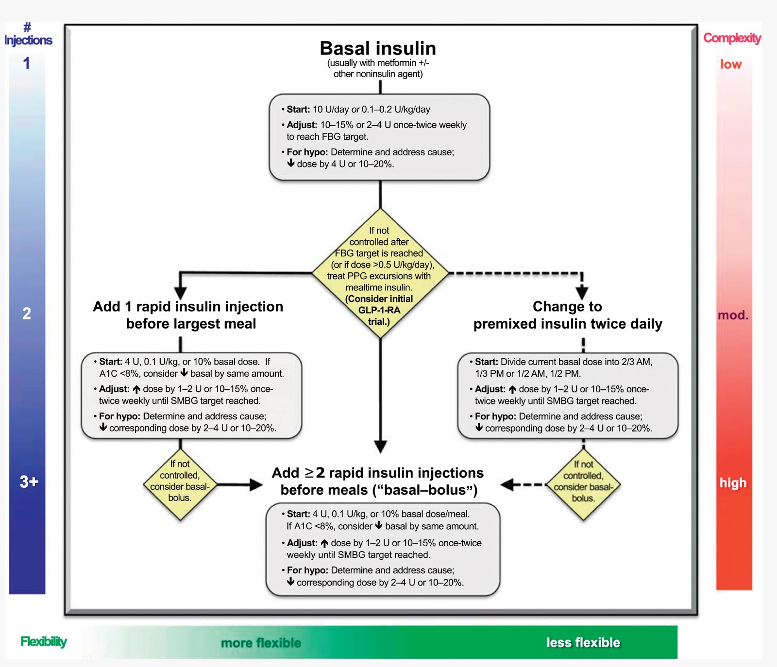 THE UPDATE: 7. Approaches to Glycemic Treatment