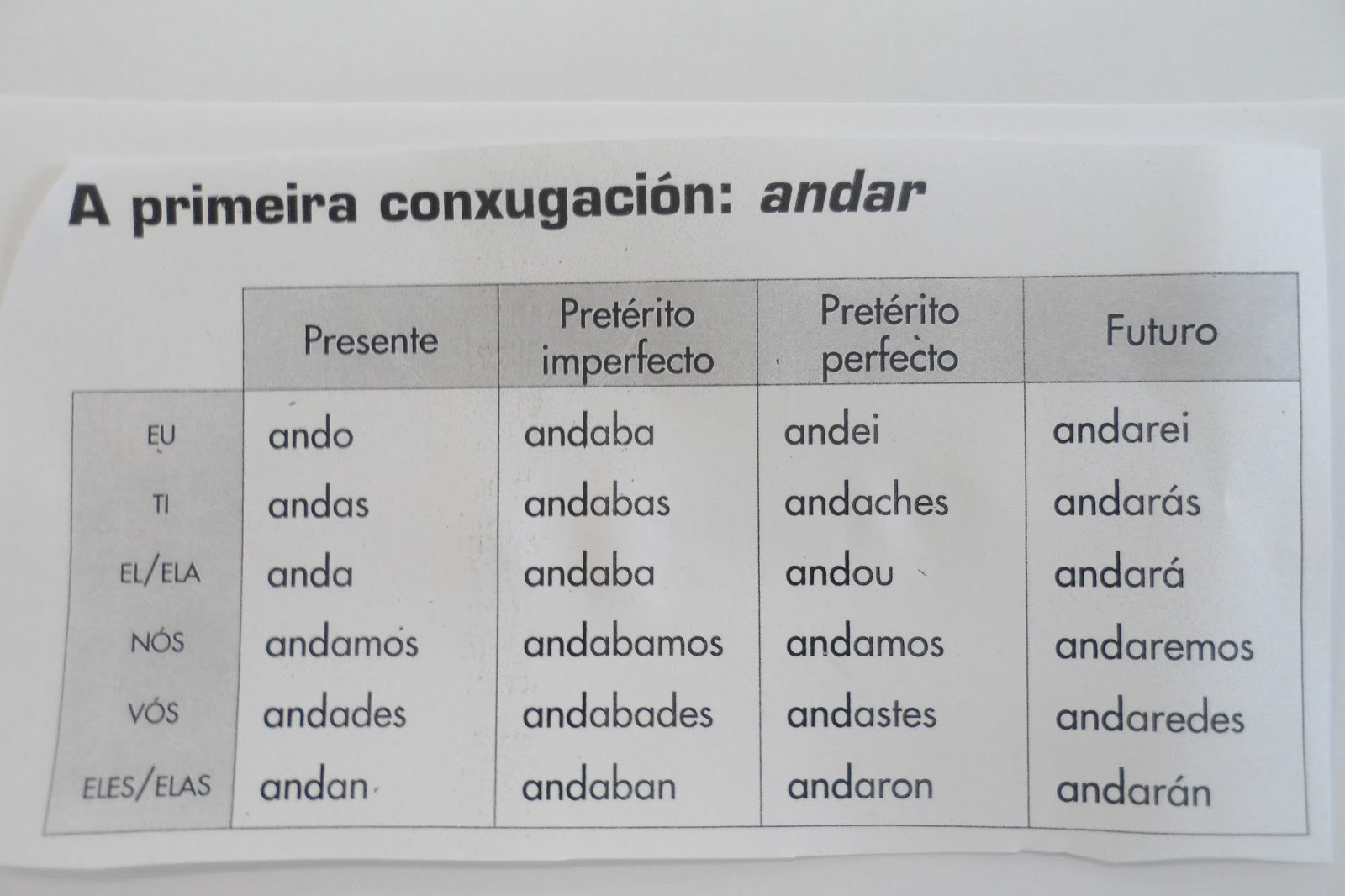 O NOSO BLOG DE PRIMARIA: LINGUA GALEGA - VERBOS