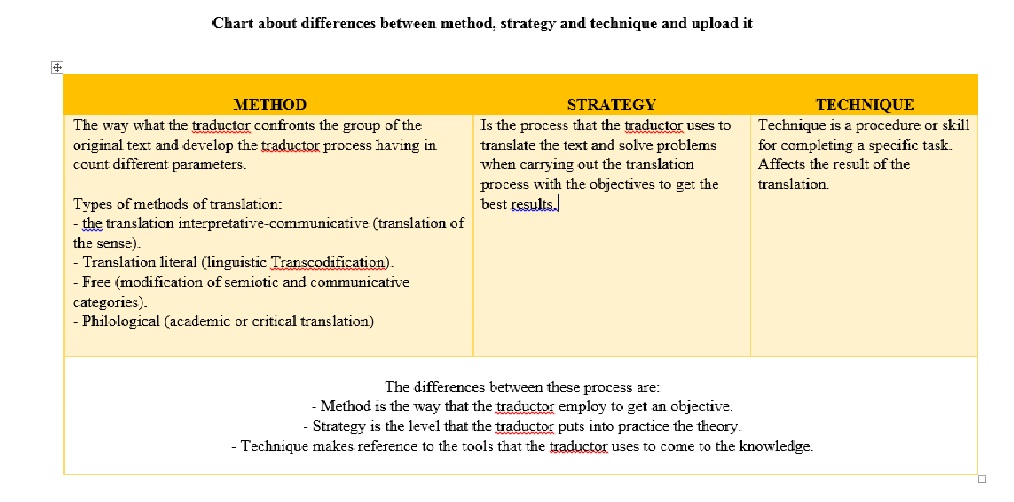 CollaborativeWork1_TranslationTechniques_Group3: Chart about ...