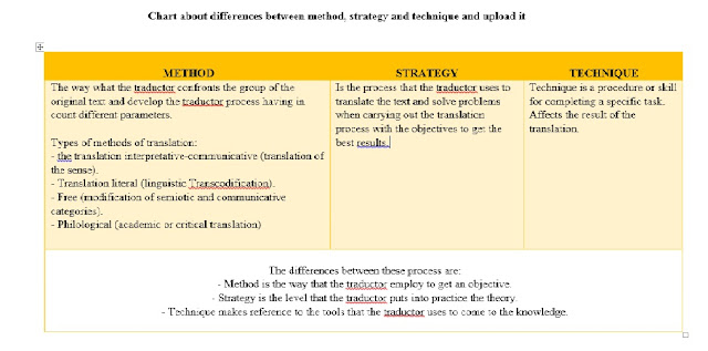 CollaborativeWork1_TranslationTechniques_Group3: Chart about ...