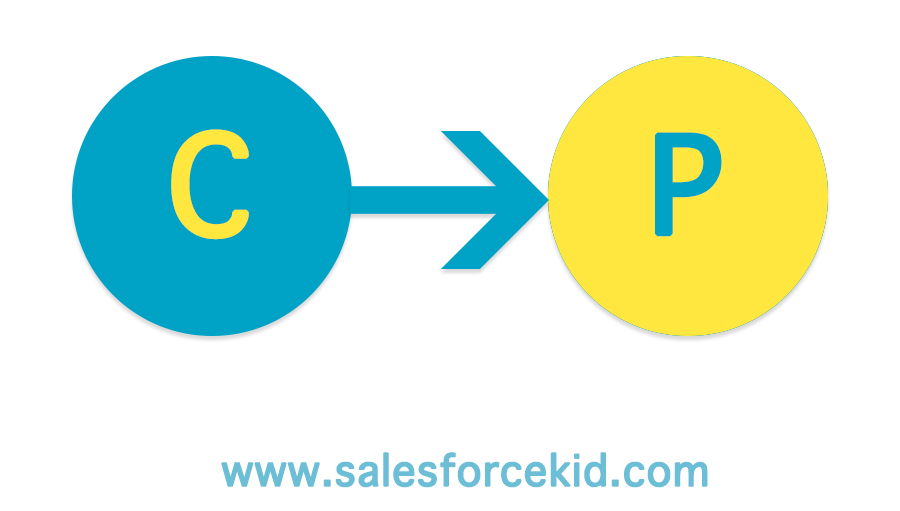 Salesforce SOQL | Relationship Queries - Part 2 - SFDC Kid