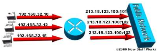 Certificação CISCO: Tipos de NAT