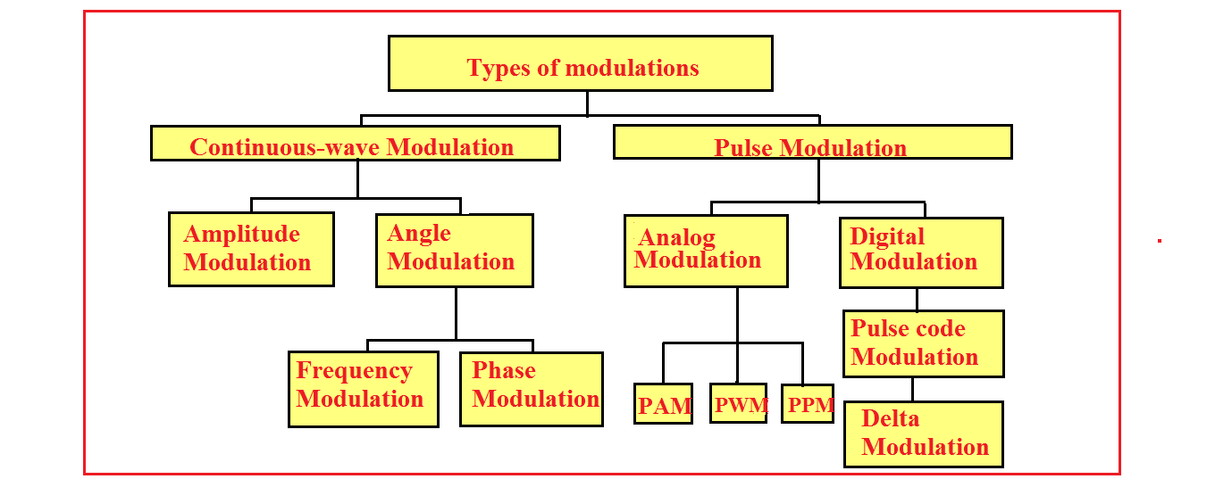 Modulation Concept Advantages Classification Analog And Digital Modulation Electronics And