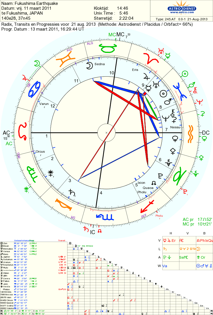 Astropost: The Fukushima disaster chart and progressions