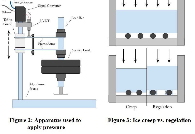 Extreme Lab Makeover: Regelation or Viscous Deformation?