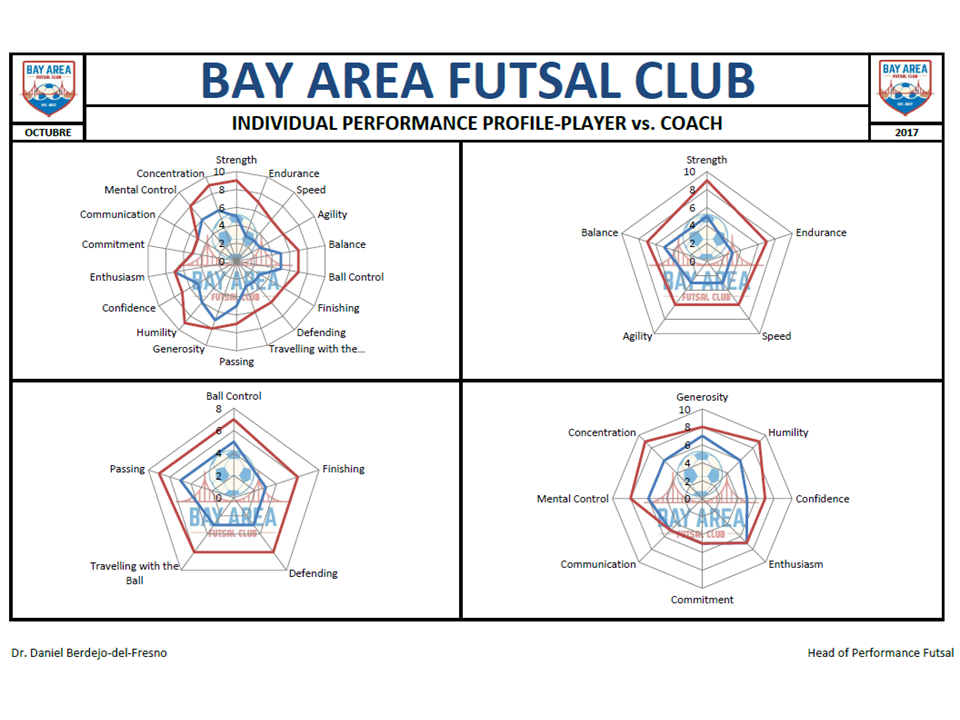 Simply Sport: FUTSAL INDIVIDUAL PERFORMANCE PROFILE