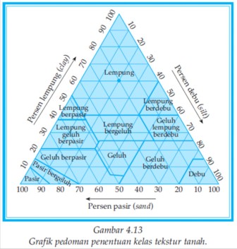 PERANAN TANAH DAN DAMPAKNYA untuk KEHIDUPAN Yang Wajib Kita Baca - Guru ...