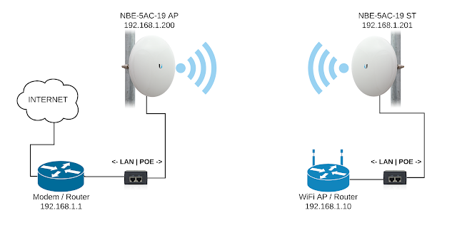 Configuración Bridge Ubiquiti Point to Point transparente en AirOS 8 ...