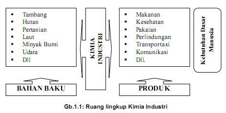 KimintekHijau.com: PERKEMBANGAN KIMIA INDUSTRI ATAU INDUSTRI KIMIA