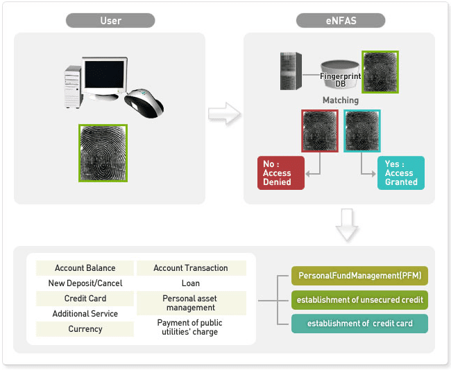 Banking Biometrics Identify Solution - TAIWAN, KOREA ACCESS CONTROL & CCTV