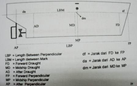PELAKSANAAN DRAUGHT SURVEY | Marine Surveyor Blog's