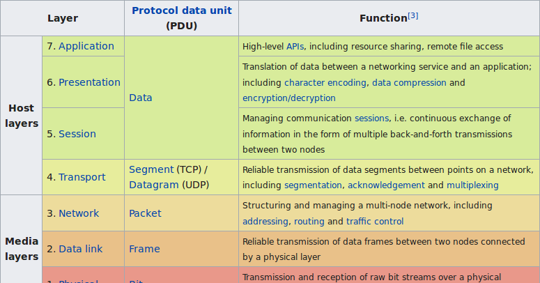 OSI Layer - .:FORCE MAGIC TECH:.