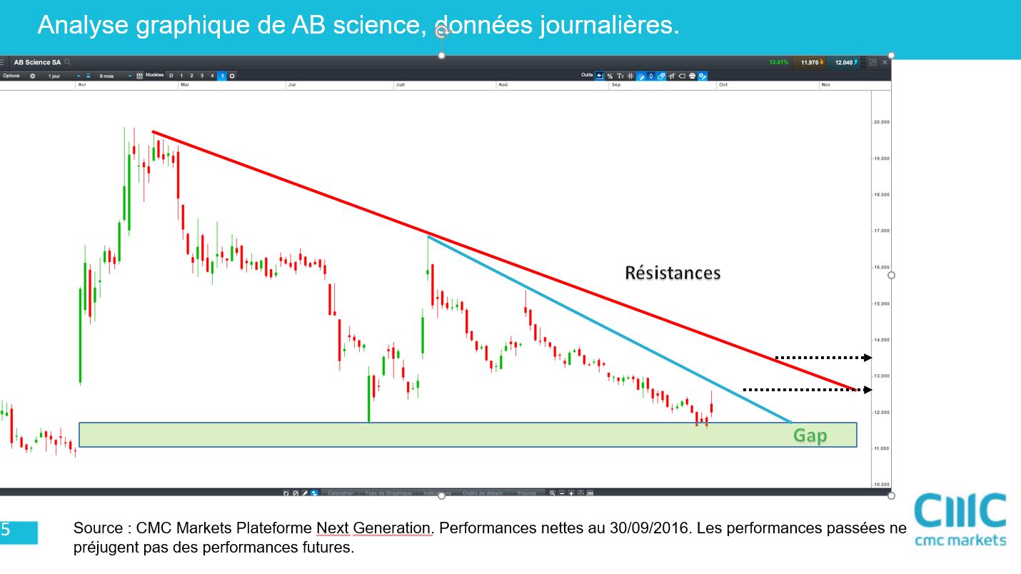 AB science est en tendance baissière, mais on est sur un support ...