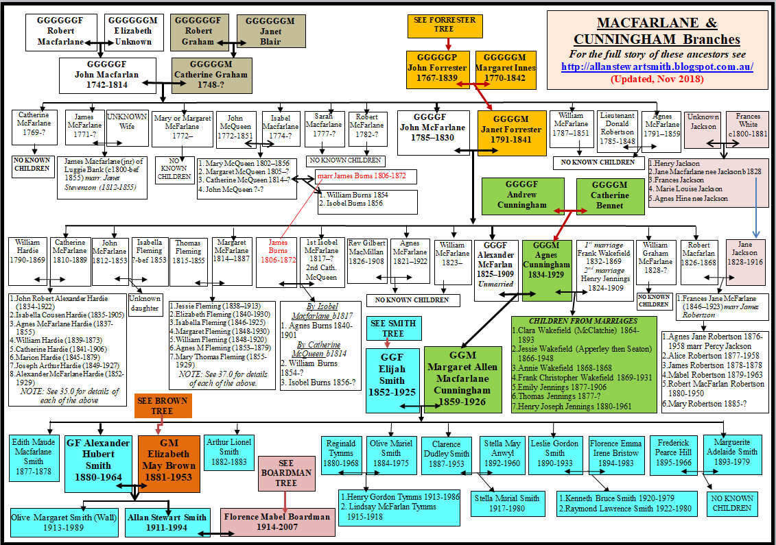 The English & Scottish Ancestors of Allan Stewart Smith: PART SIX: THE ...