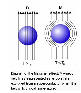 High Temperature superconductivity: The Meissner Effect