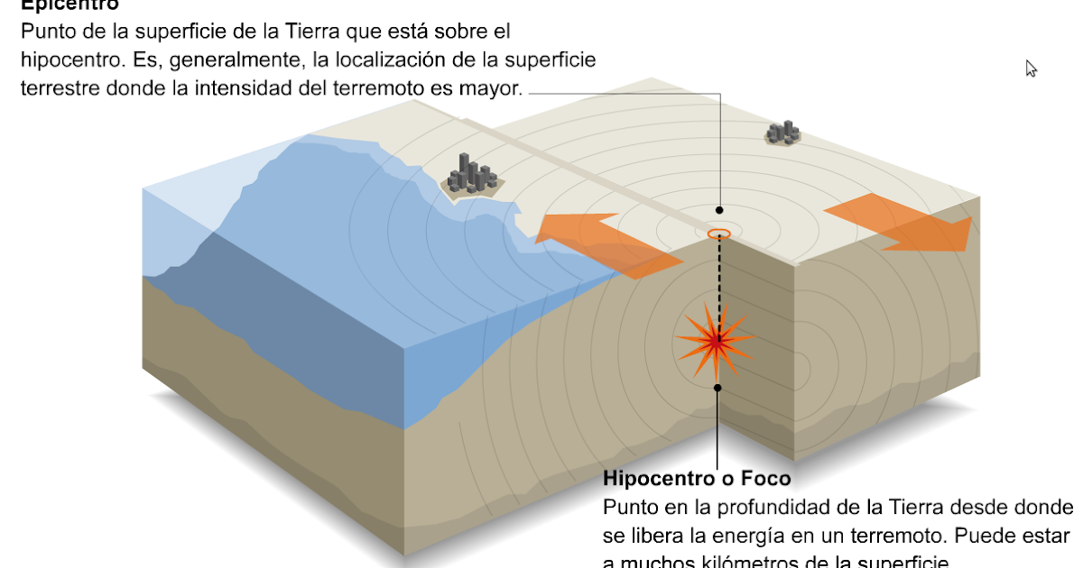 Curiosidades: ¿Cuál es la diferencia entre el hipocentro y el epicentro?