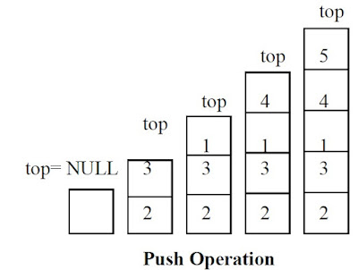 Stack algorithms of push operation