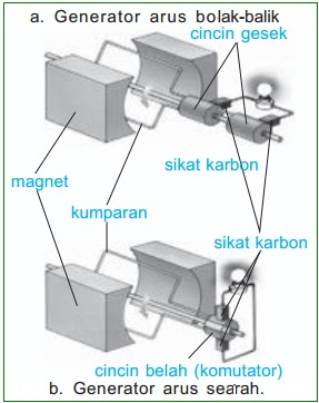Generator (Generator Arus Bolak-Balik dan Searah) / Dinamo