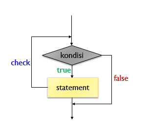 Perulangan - Materi Algoritma Informatika ~ Dasar_Materi