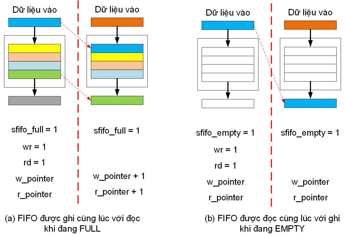 [IP core] FIFO và LIFO đồng bộ - phiên bản hỗ trợ một số trường hợp đặc ...