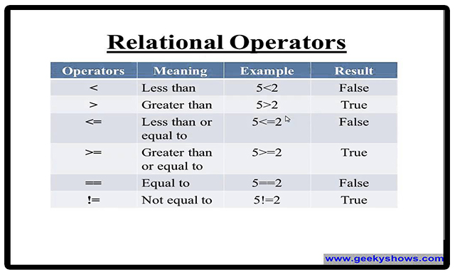 Decision Making Statements Equality And Relational Operators C Programming