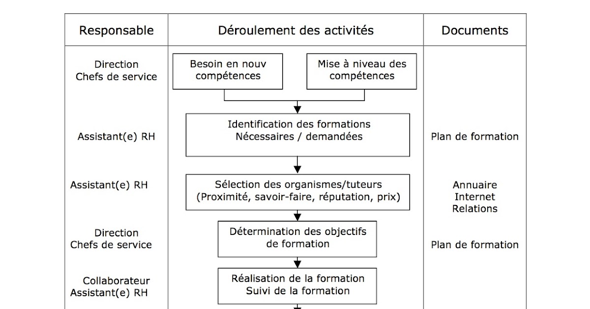 Les Essentiels pour le diplôme d'Assistant des Ressources Humaines 2017 ...