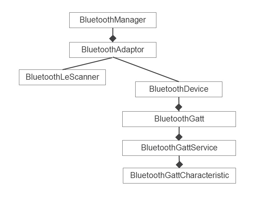 零與壹的生活雜記: Android BLE App Development