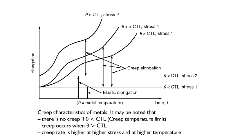THREADED FASTENER FAILURES