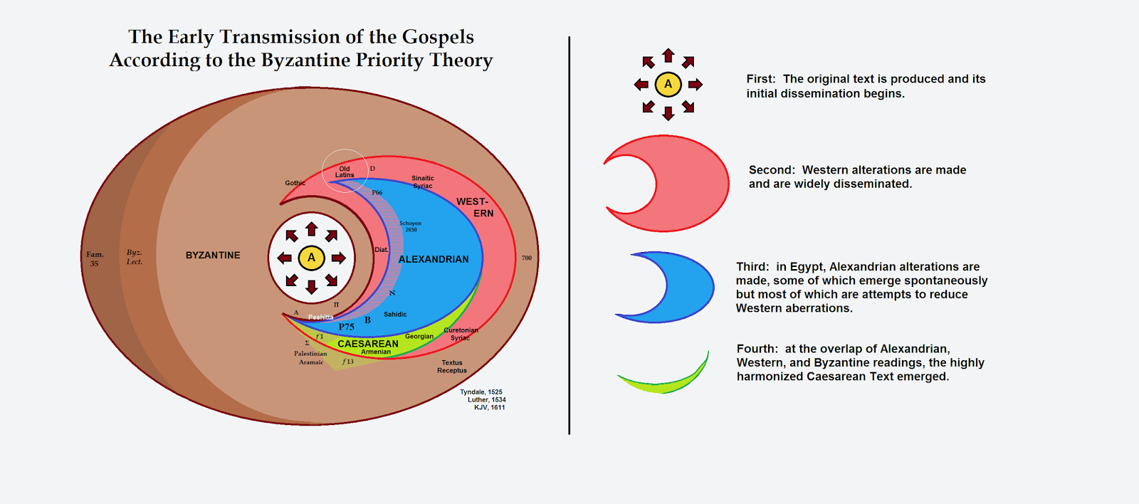The Text of the Gospels: Byzantine Priority Theory
