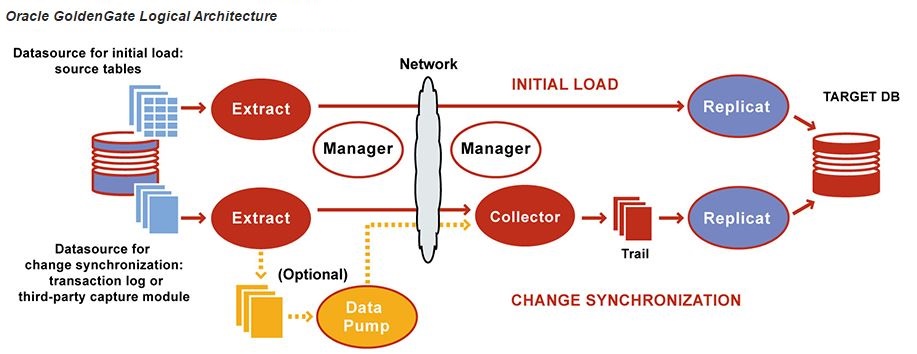 Oracle GoldenGate Tutorial
