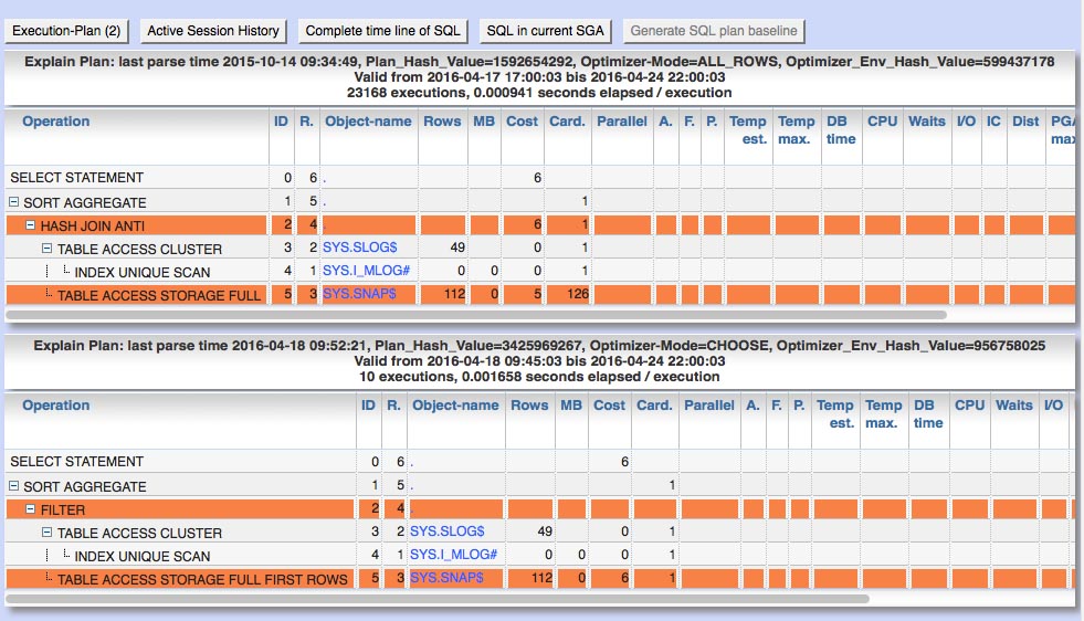 Panorama: How to identify and evaluate SQL with different execution plans