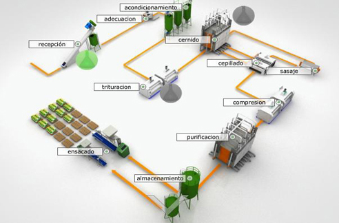 ¿Que es un Proceso Industrial?