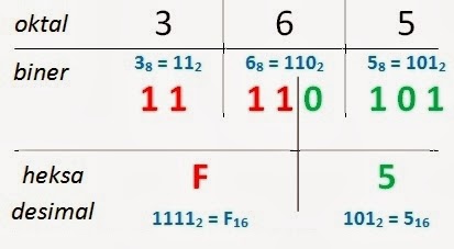 Fathinbuchari: Pengertian Bilangan Biner, Oktal, Desimal, Heksa