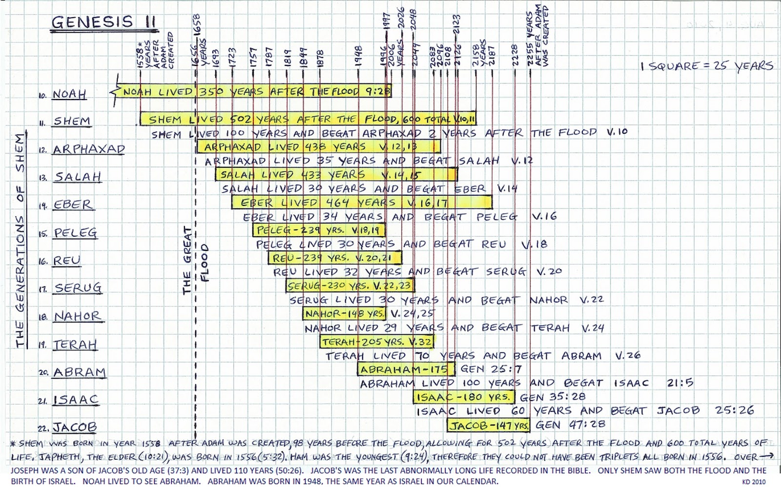 Holy Bible Journal: Chronologies of Genesis 5 and Genesis 11