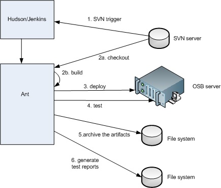 SOA, Java, Software Development: Continuous integration for Oracle OSB projects using Ant and ...